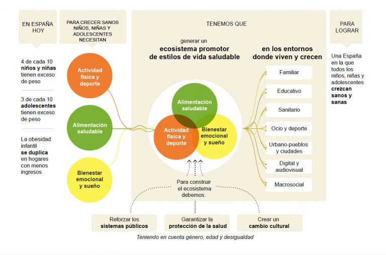 Plan nacional para reducir la obesidad infantil | Consumer